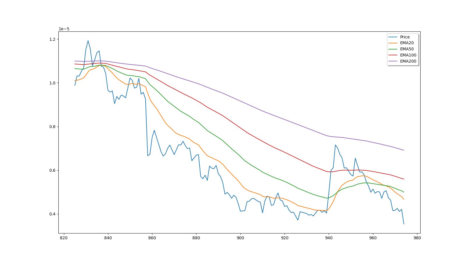 Pepe Exponential Moving Averages