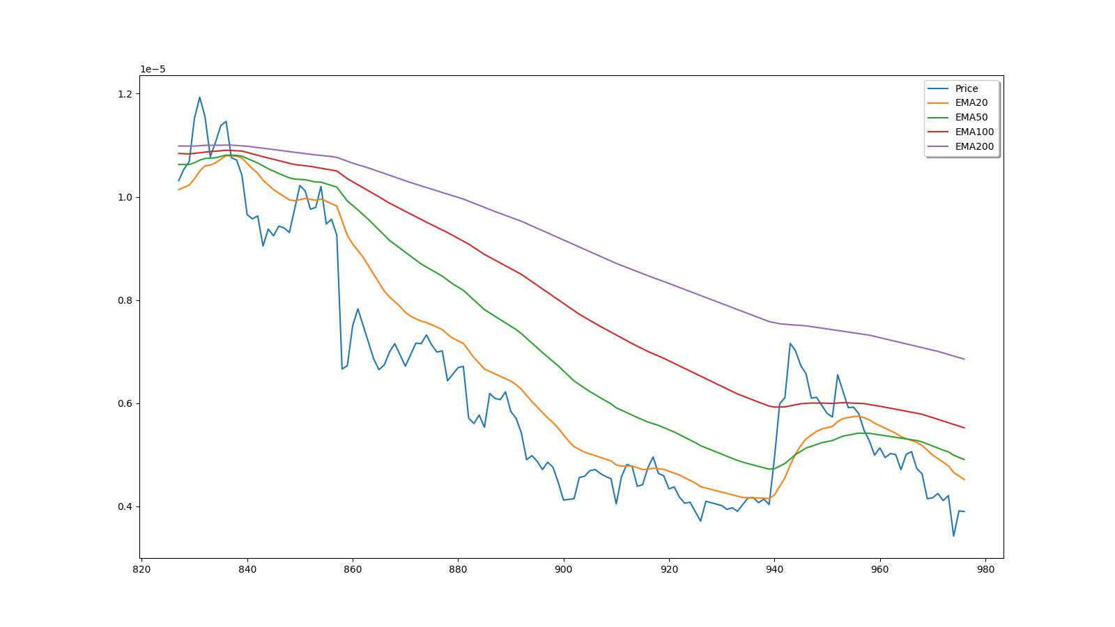 Pepe Exponential Moving Averages