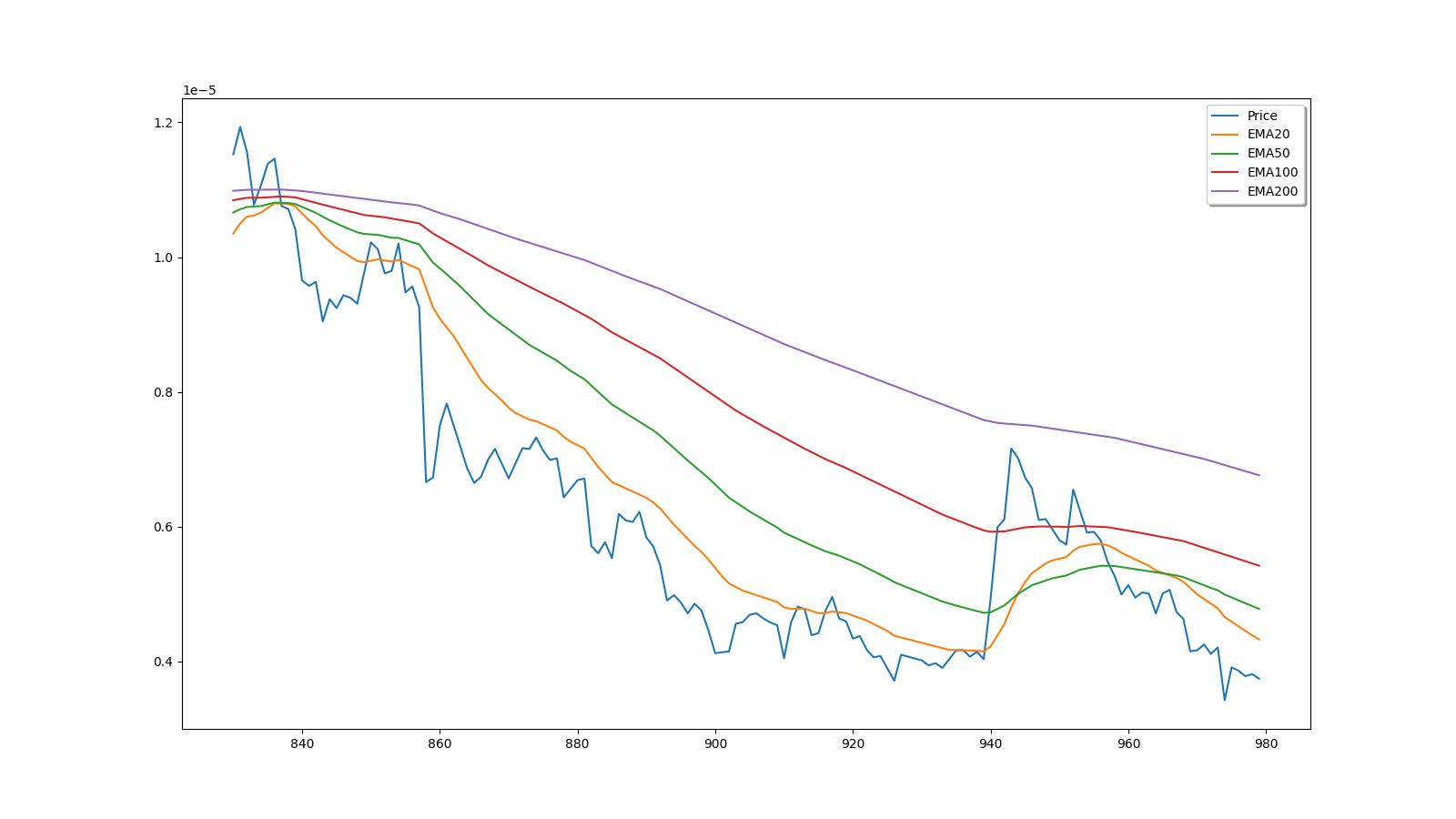 Pepe Exponential Moving Averages