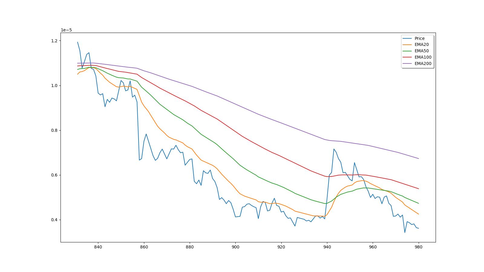 Pepe Exponential Moving Averages