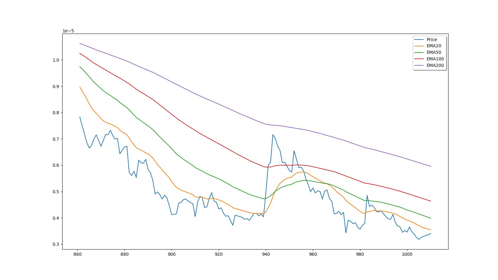 페페 Exponential Moving Averages