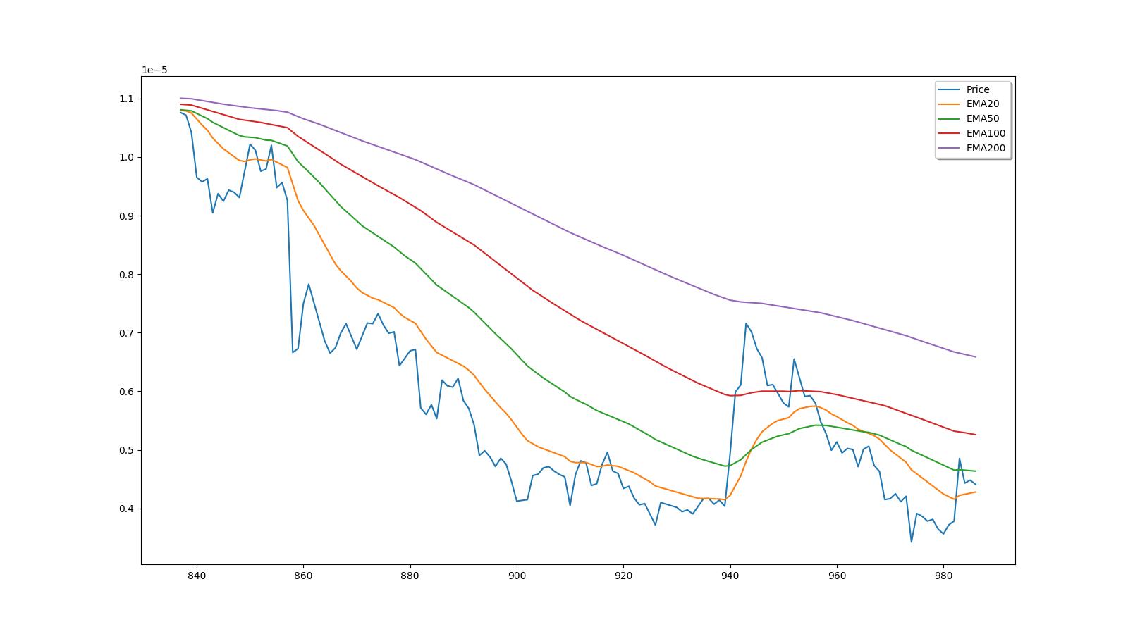 Pepe Exponential Moving Averages