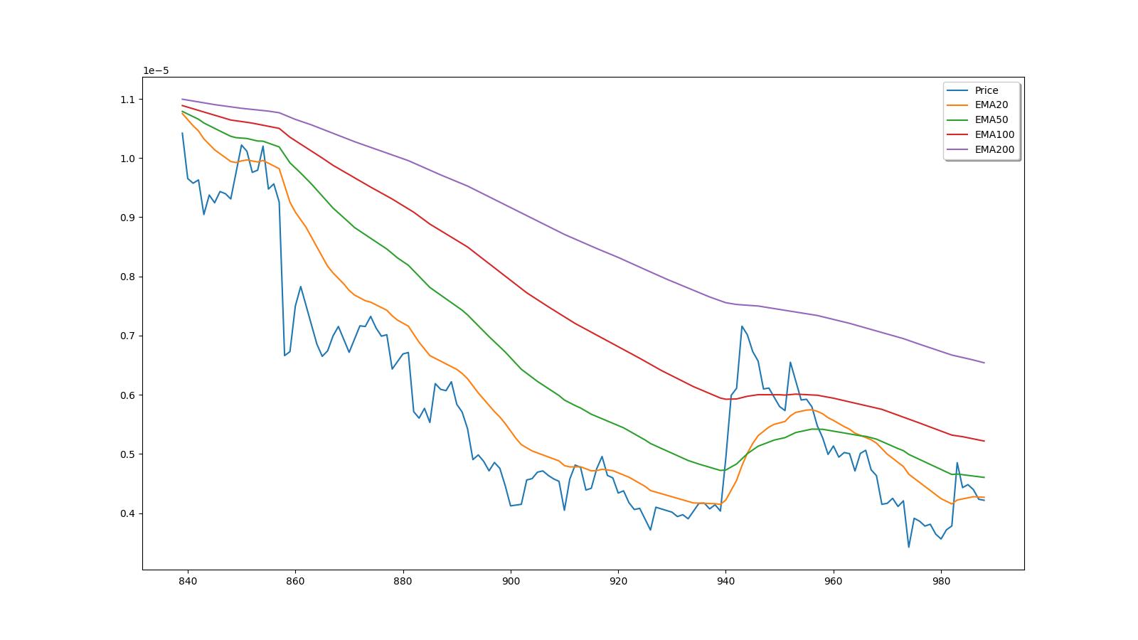 페페 Exponential Moving Averages
