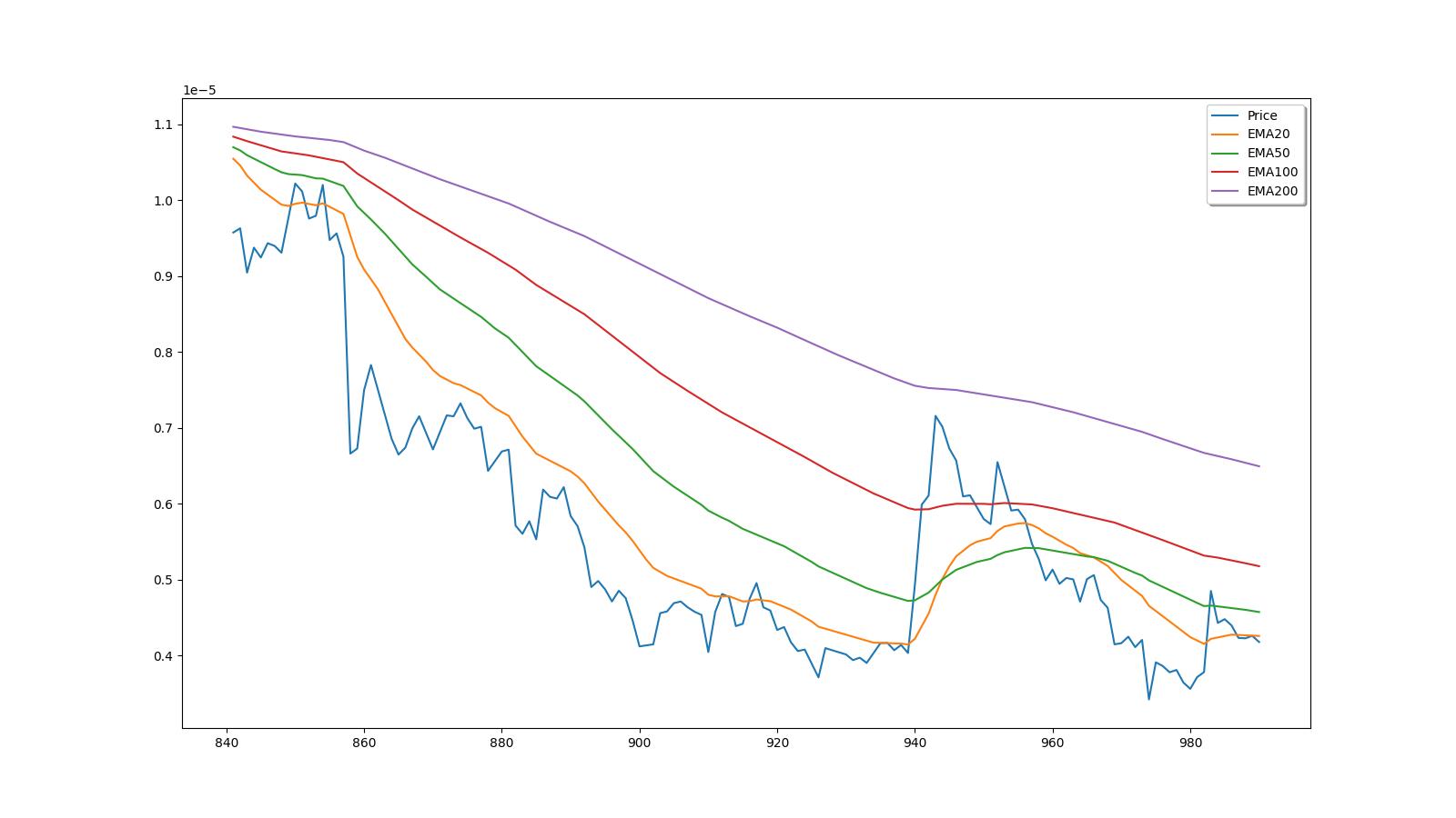 Pepe Exponential Moving Averages