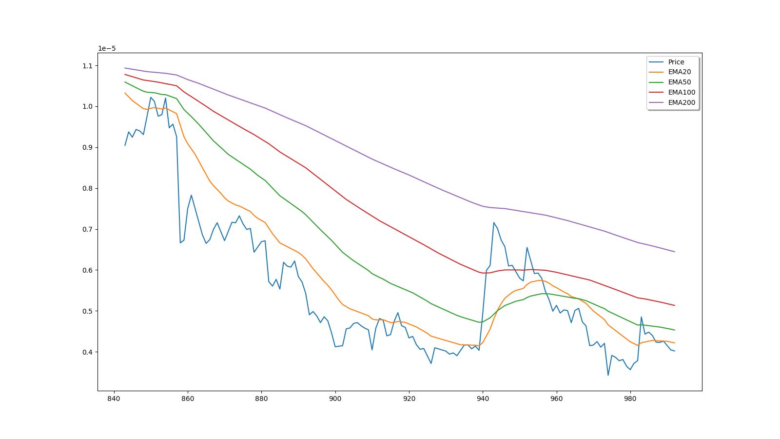 Pepe Exponential Moving Averages