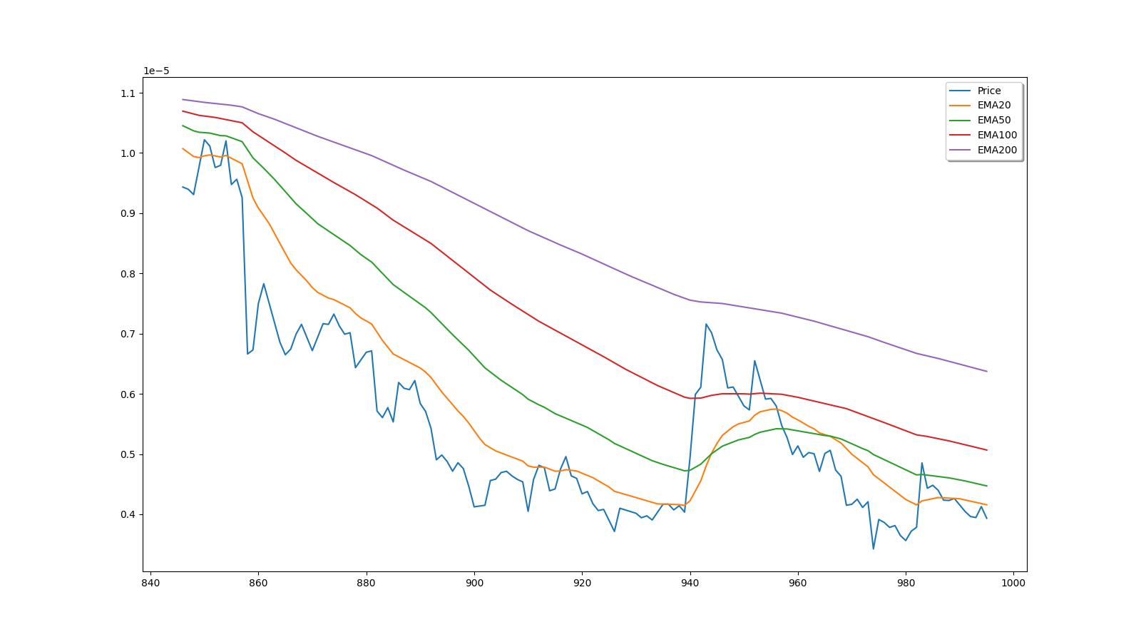 Pepe Exponential Moving Averages
