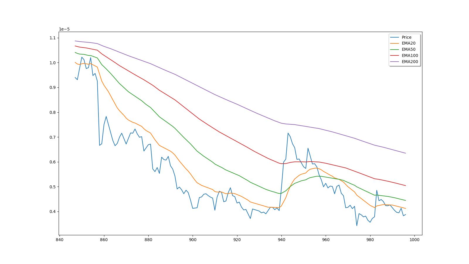 Pepe Exponential Moving Averages