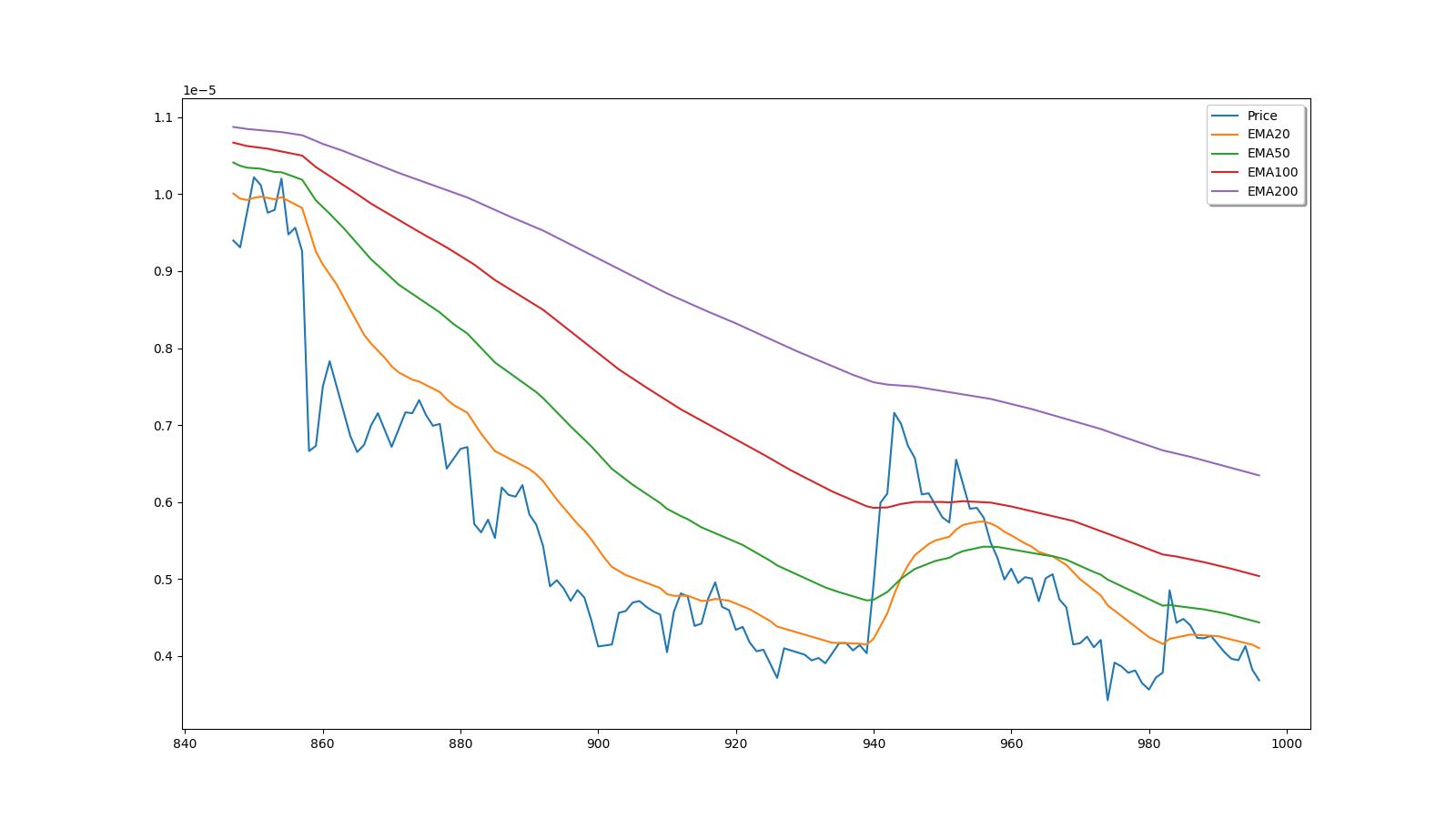 Pepe Exponential Moving Averages