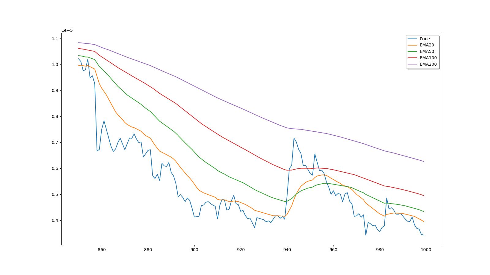 Pepe Exponential Moving Averages