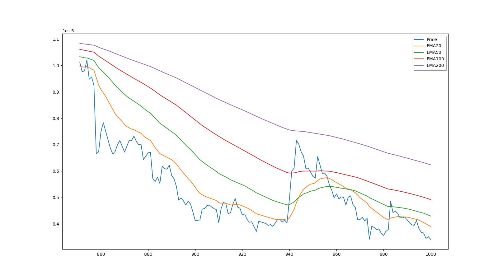 Pepe Exponential Moving Averages