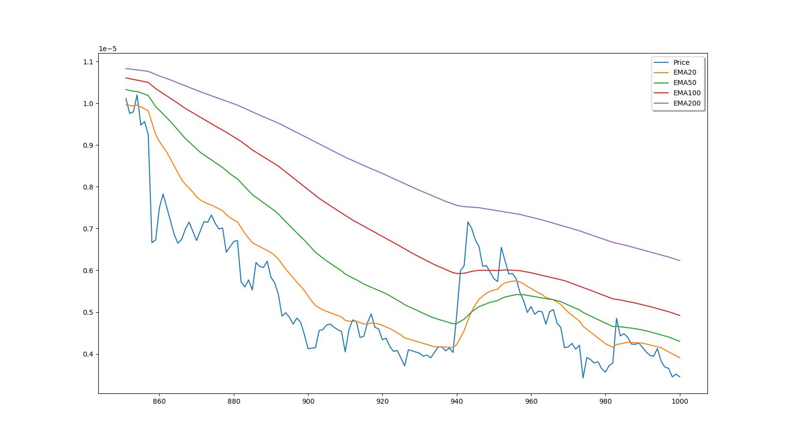 Pepe Exponential Moving Averages