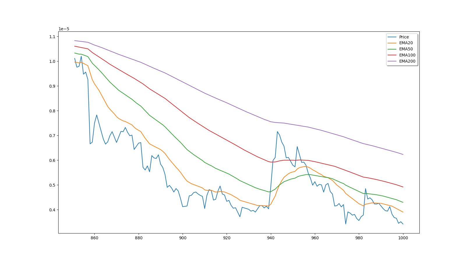 Pepe Exponential Moving Averages