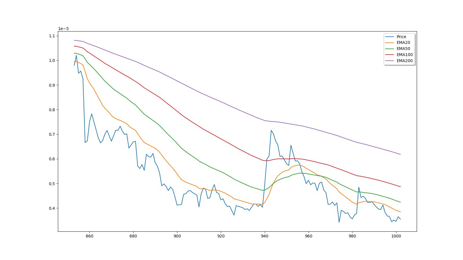 Pepe Exponential Moving Averages