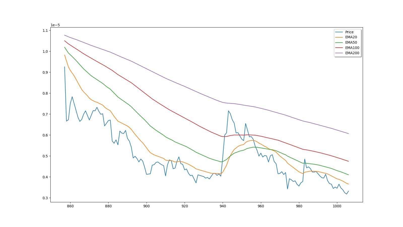Pepe Exponential Moving Averages