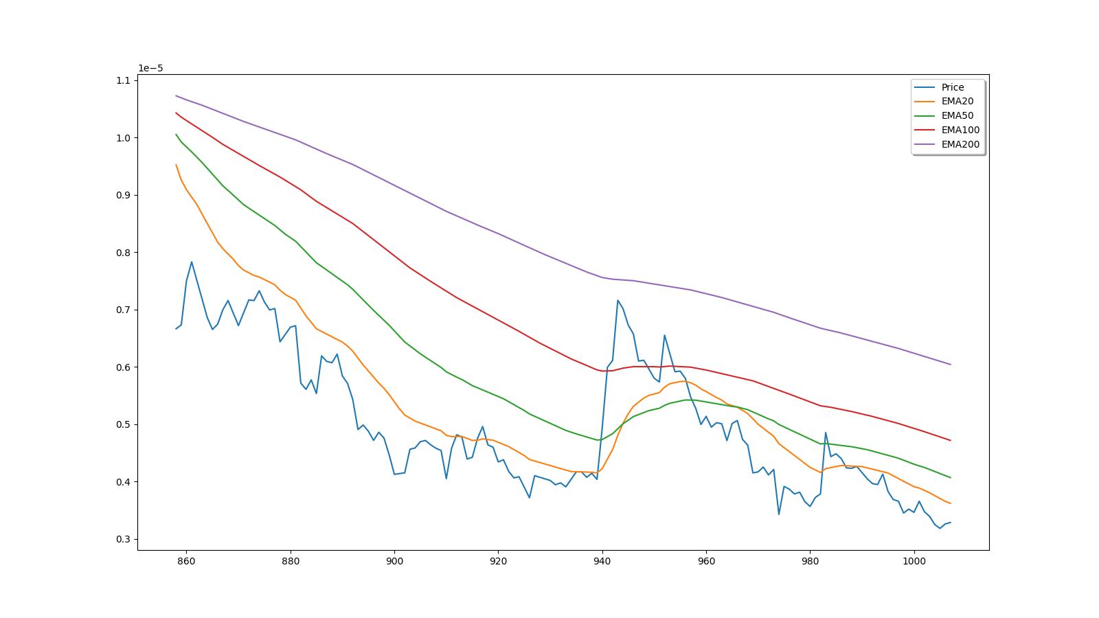 Pepe Exponential Moving Averages