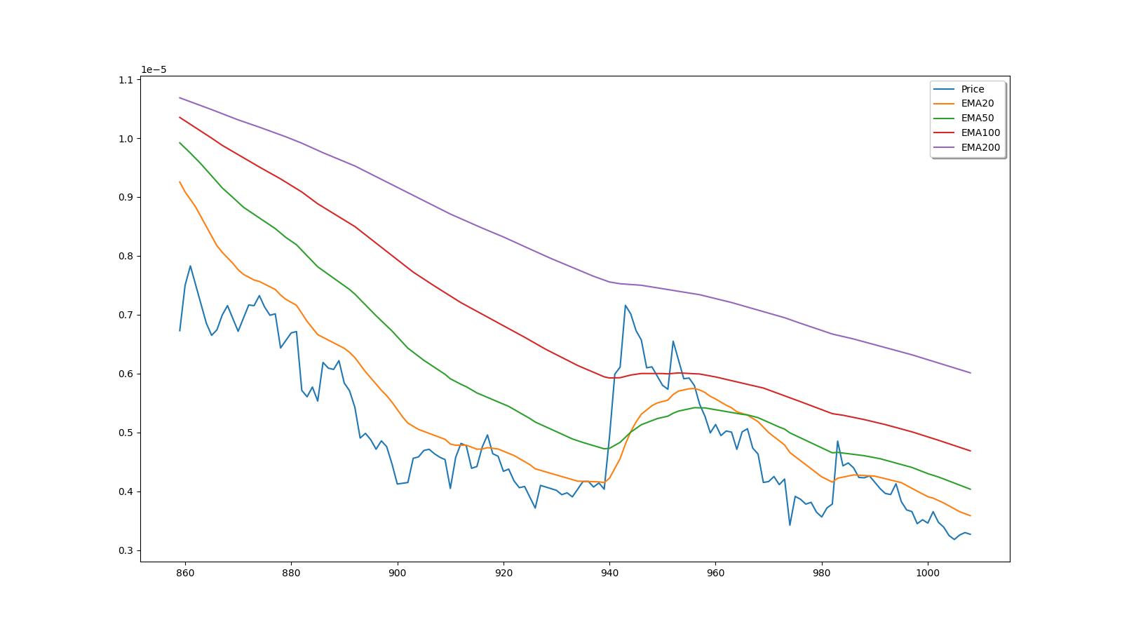 Pepe Exponential Moving Averages