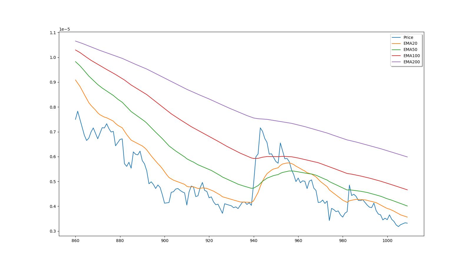 Pepe Exponential Moving Averages