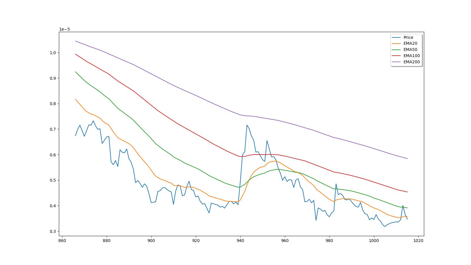 Pepe Exponential Moving Averages