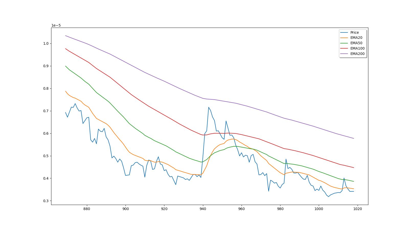 Pepe Exponential Moving Averages