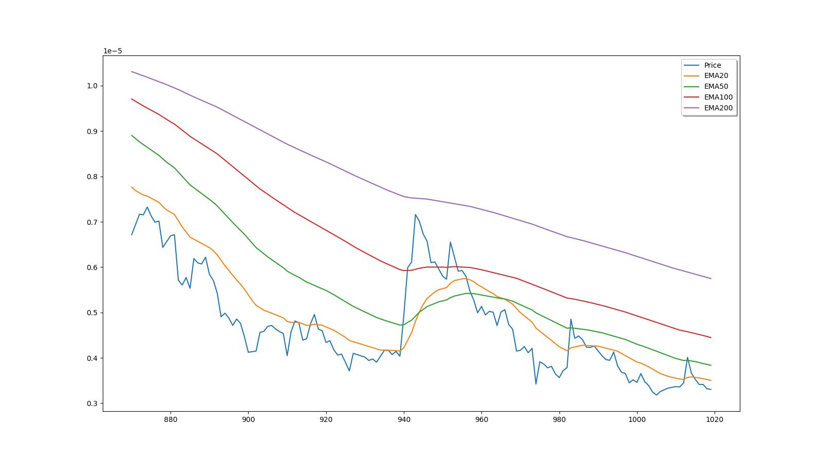 Pepe Exponential Moving Averages