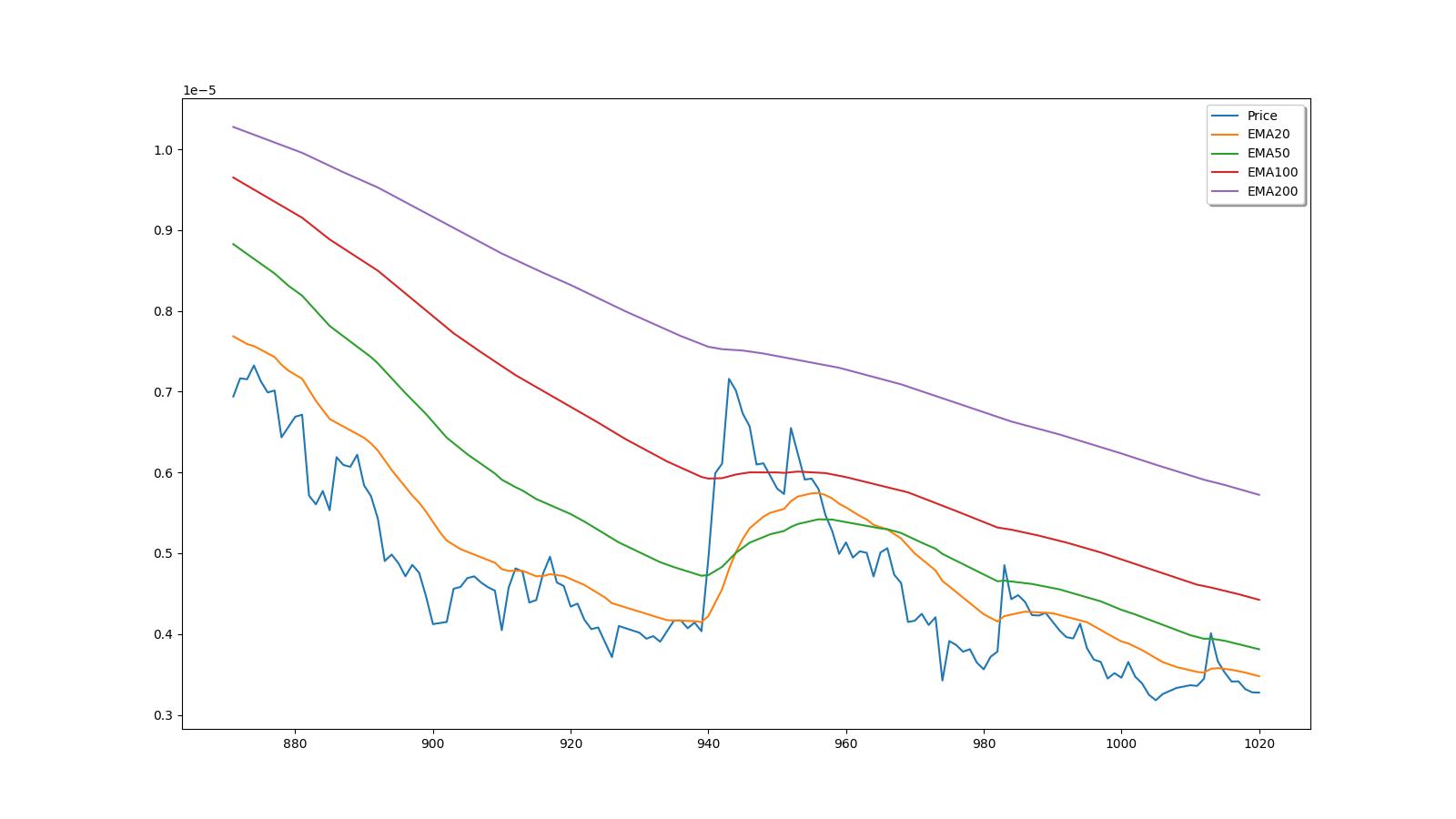 페페 Exponential Moving Averages