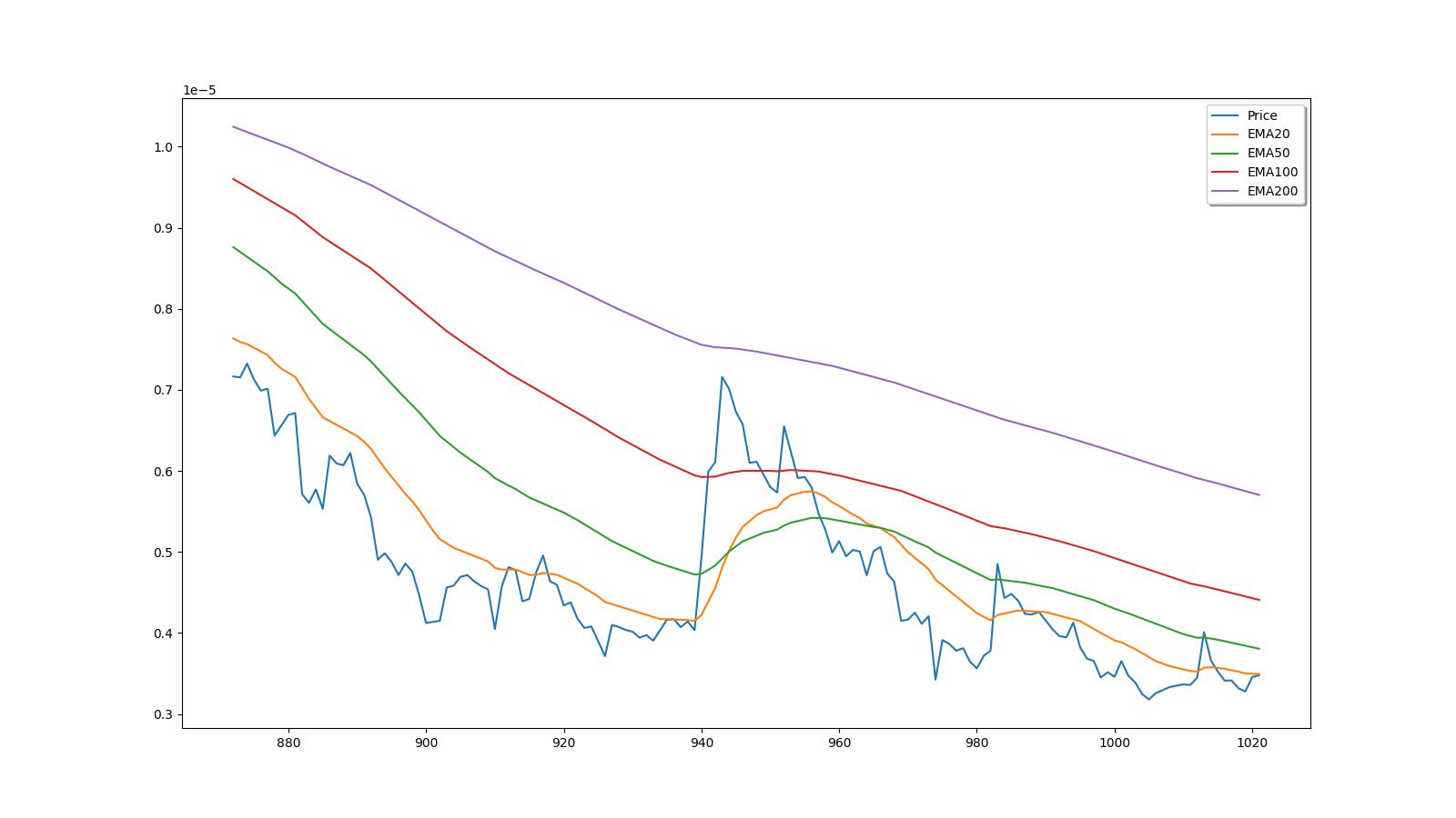 Pepe Exponential Moving Averages