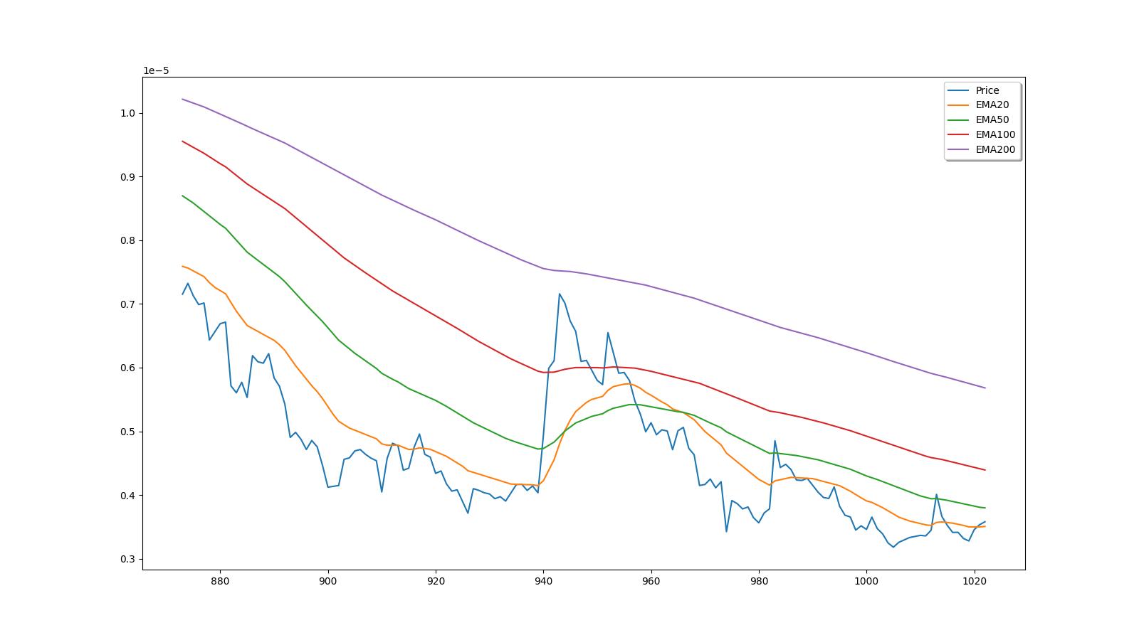 Pepe Exponential Moving Averages
