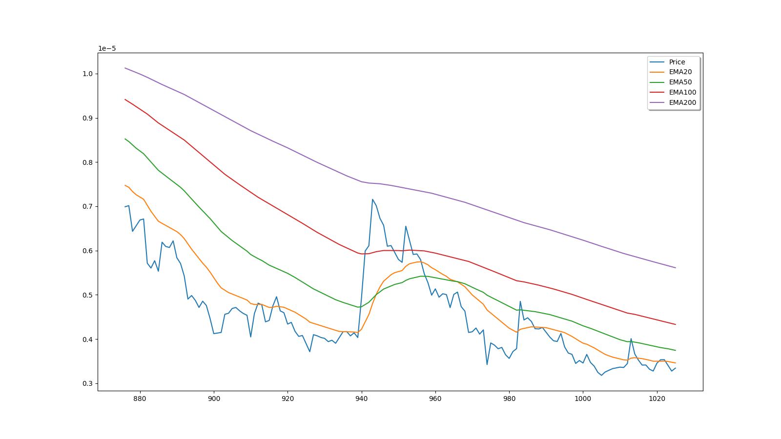 Pepe Exponential Moving Averages