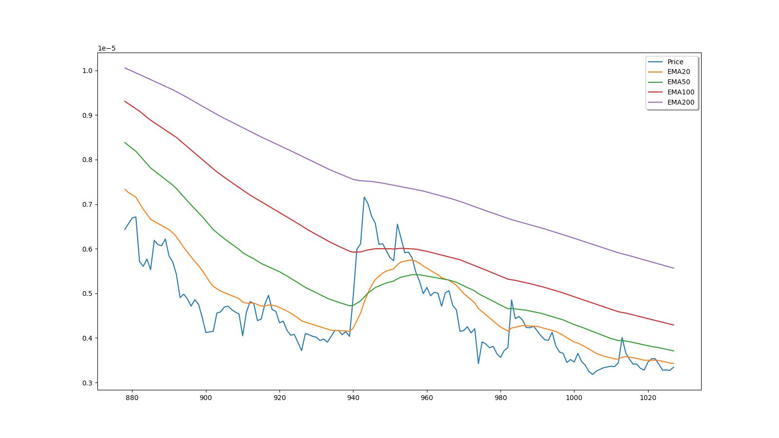 Pepe Exponential Moving Averages
