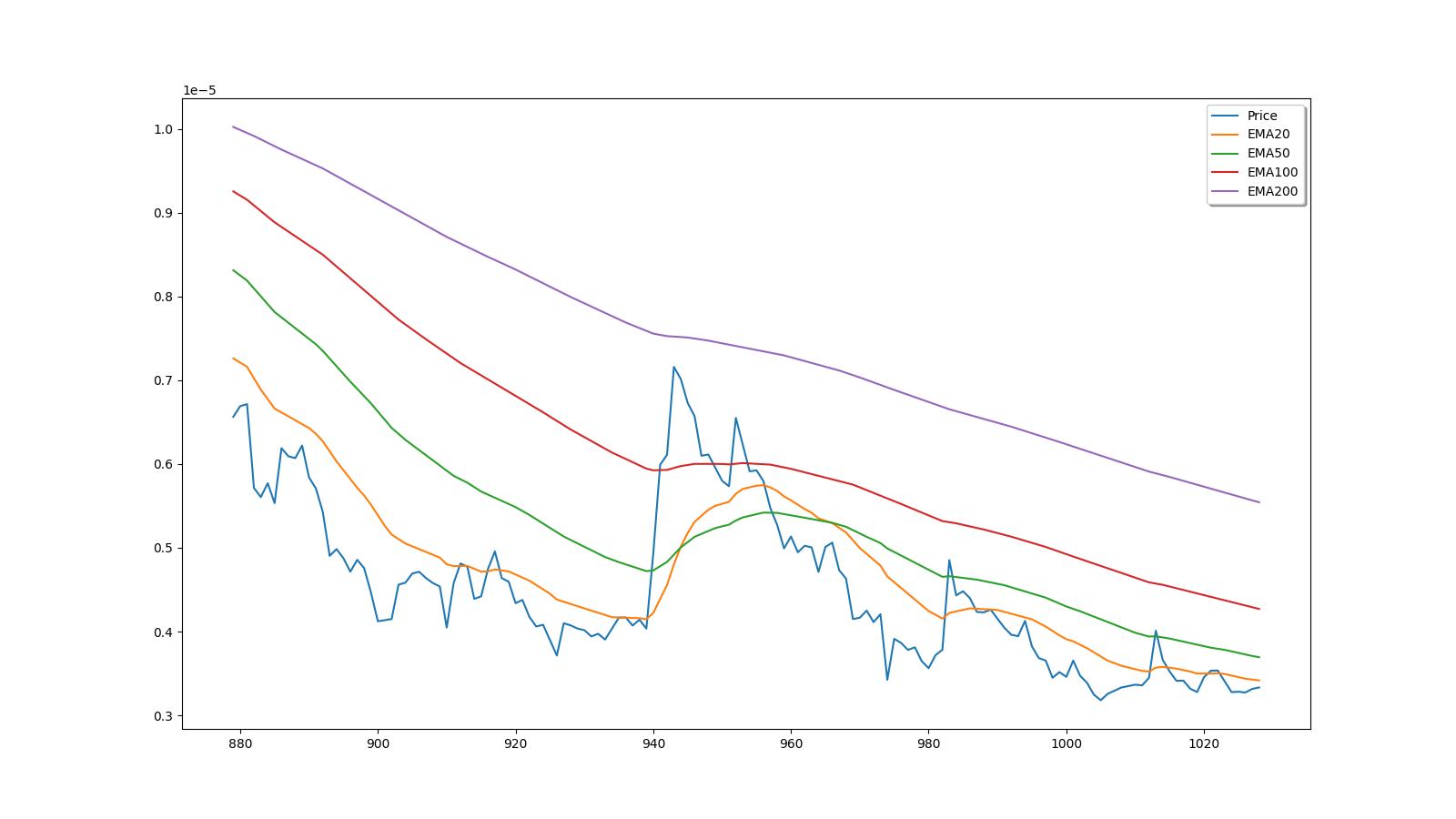 Pepe Exponential Moving Averages