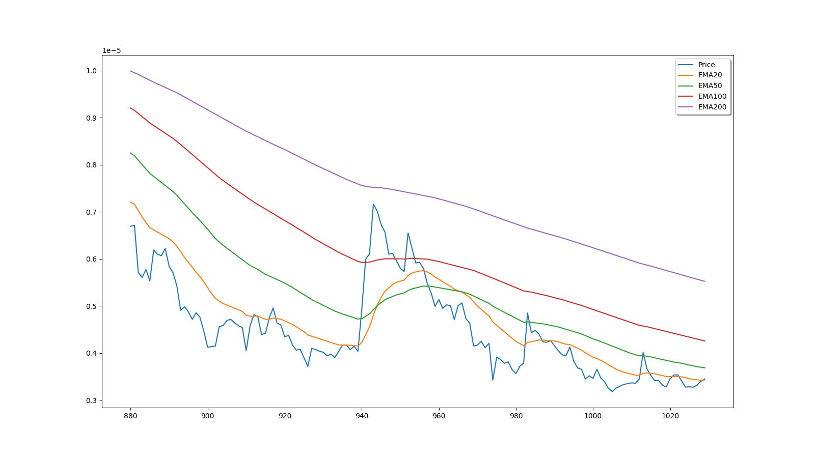 Pepe Exponential Moving Averages