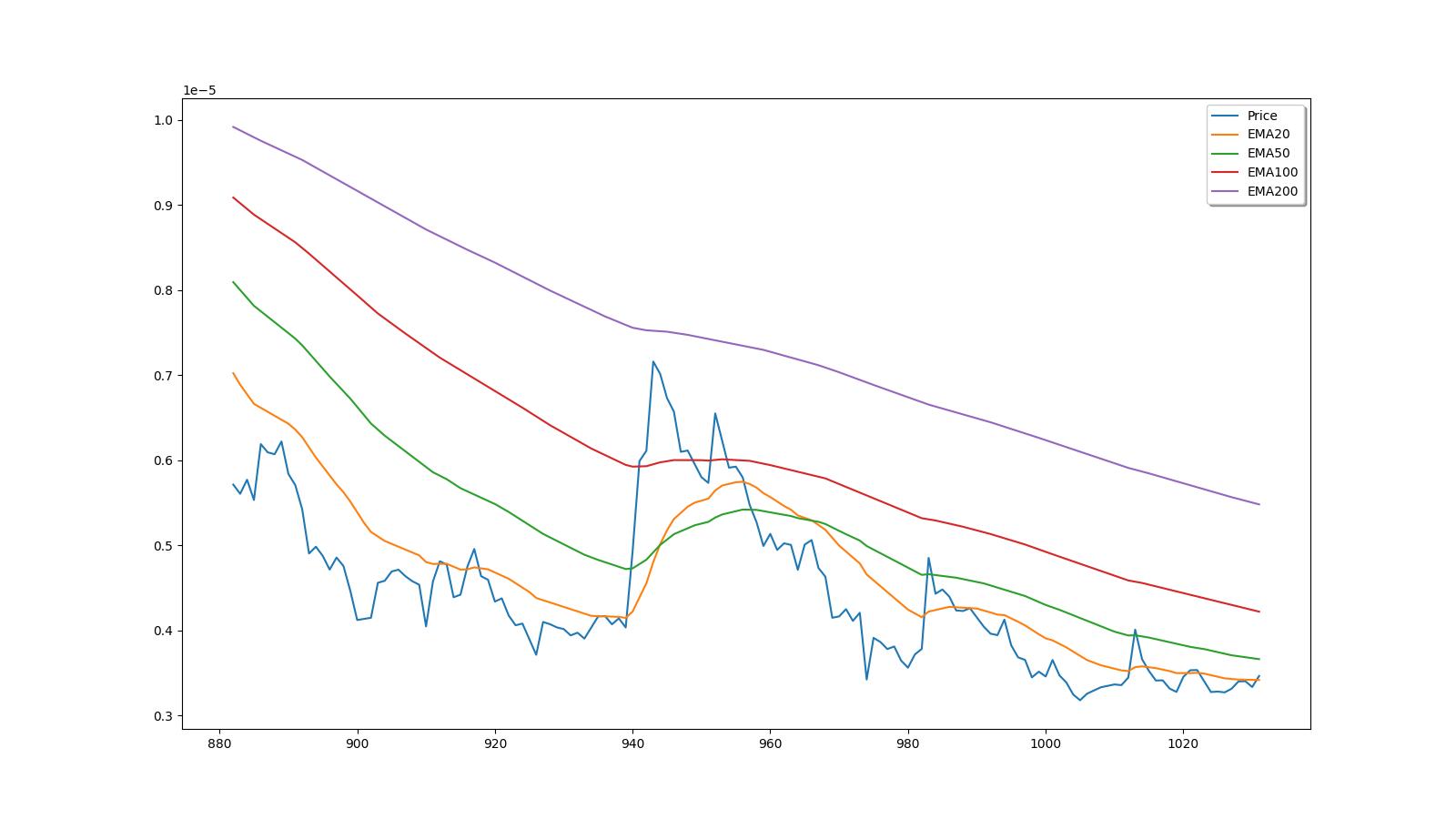 Pepe Exponential Moving Averages