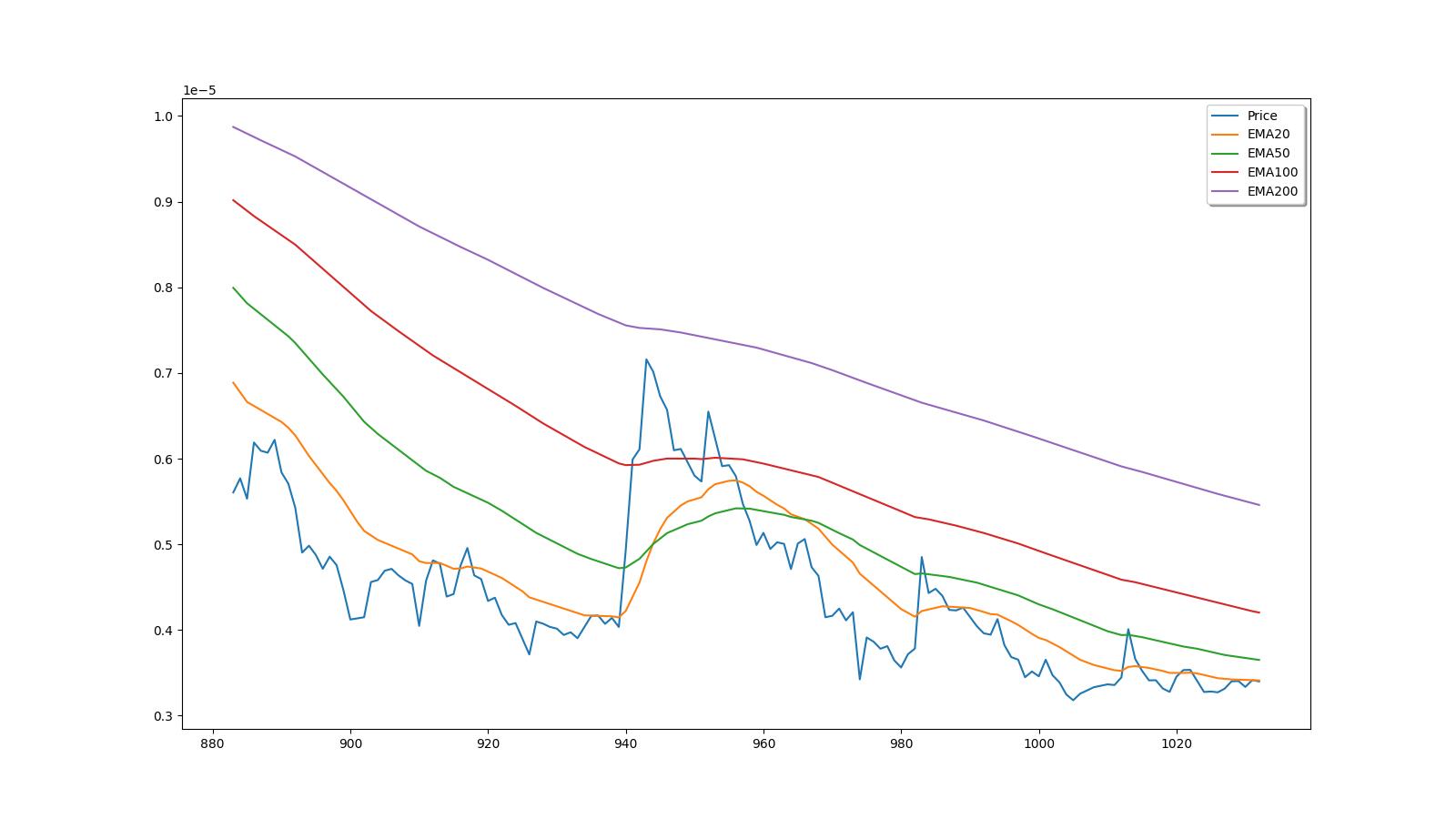 Pepe Exponential Moving Averages