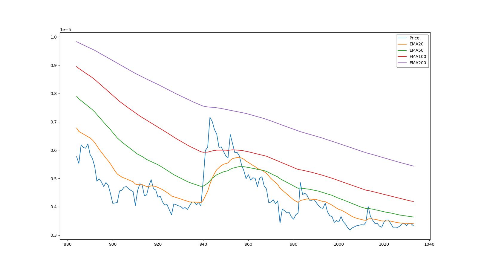 Pepe Exponential Moving Averages