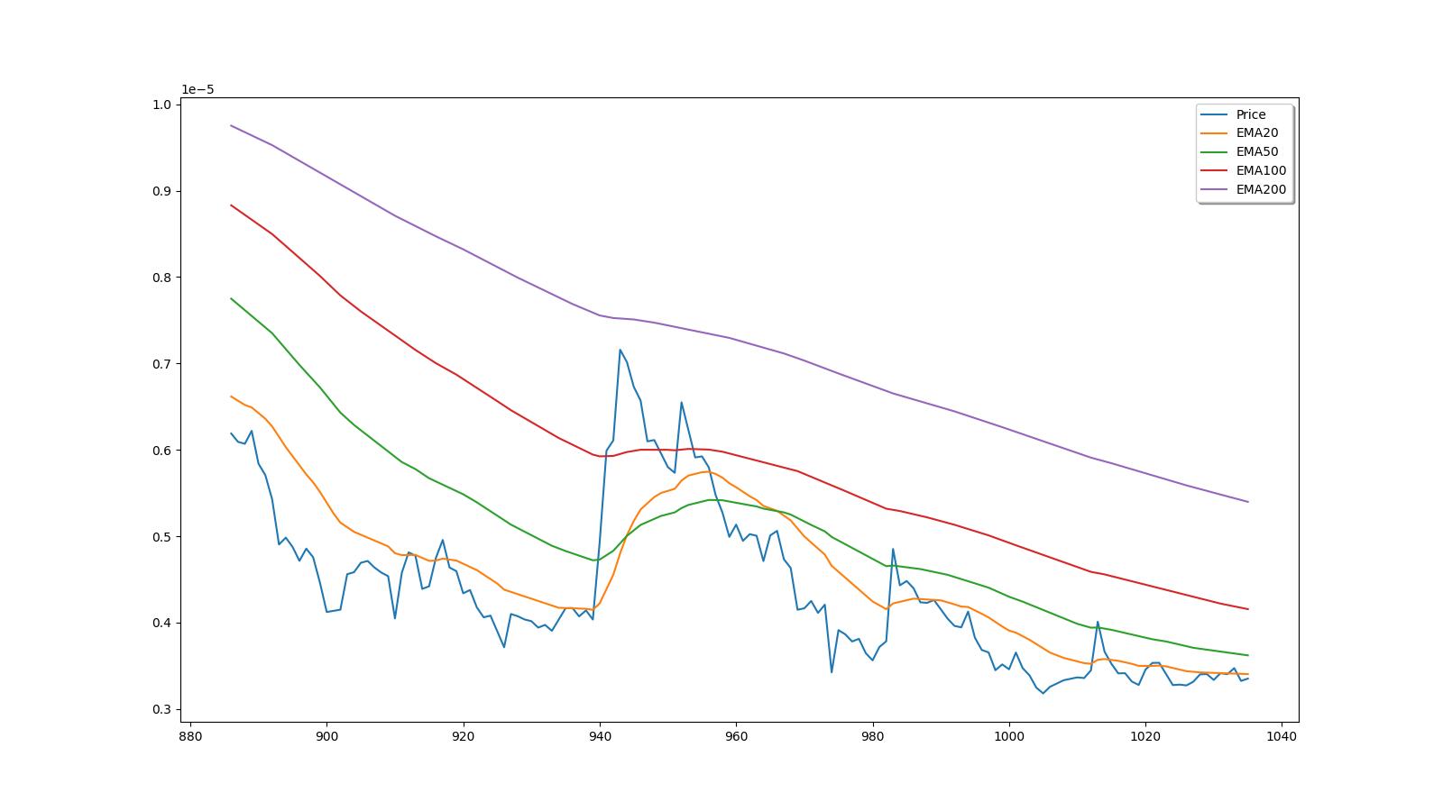 Pepe Exponential Moving Averages
