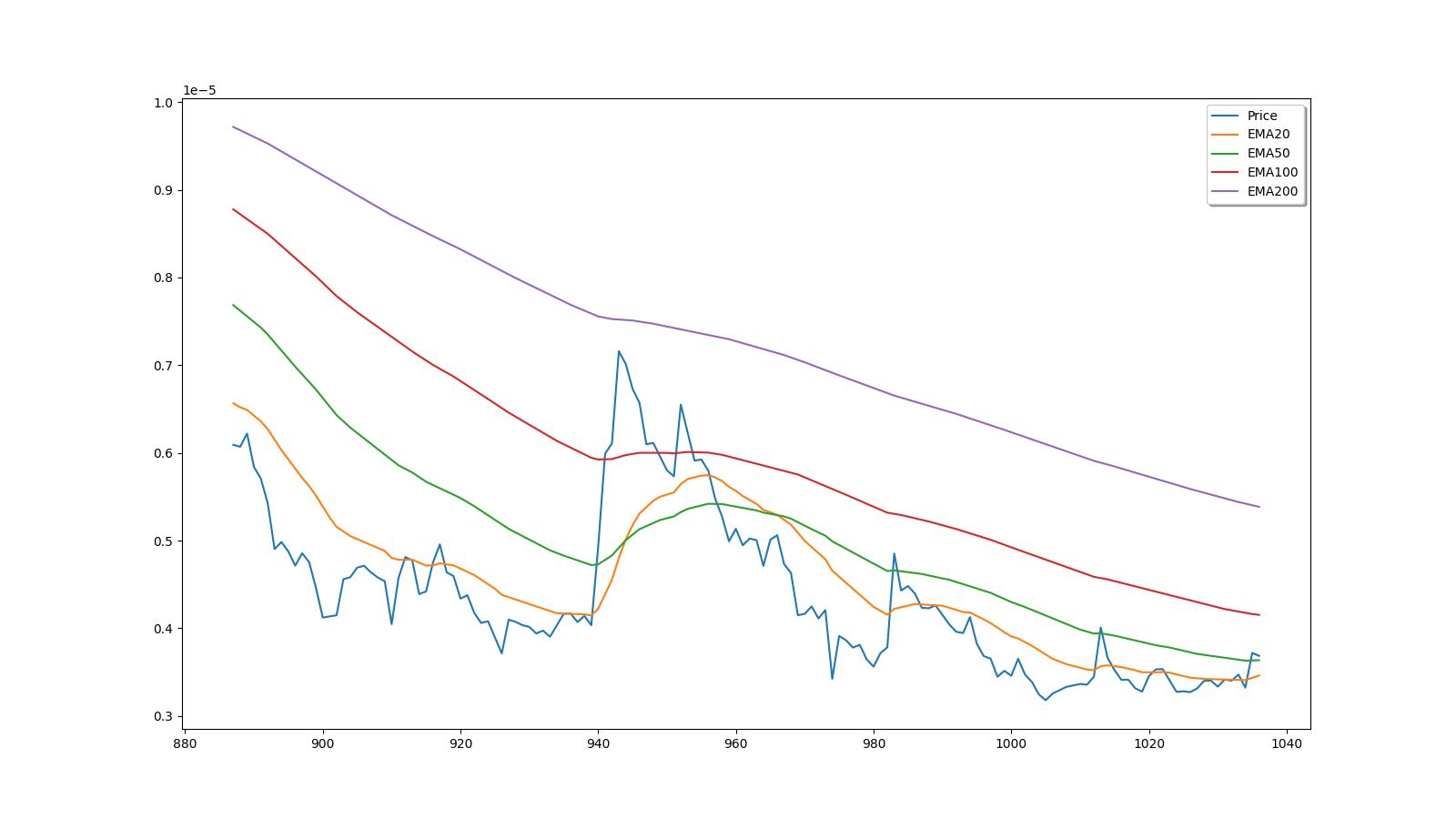 Pepe Exponential Moving Averages