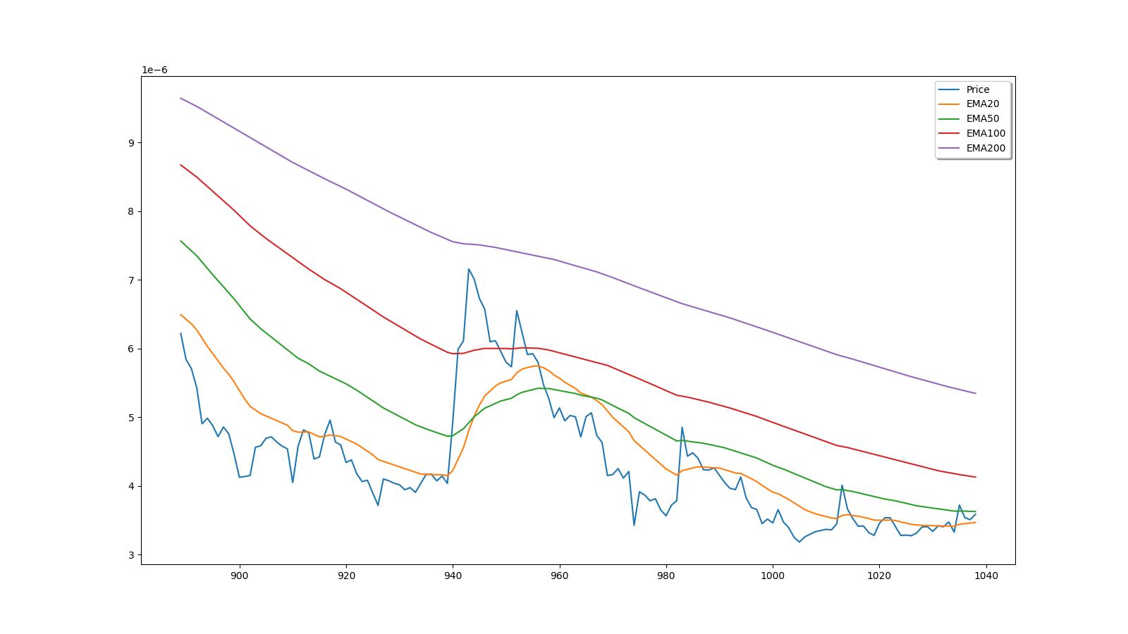 Pepe Exponential Moving Averages