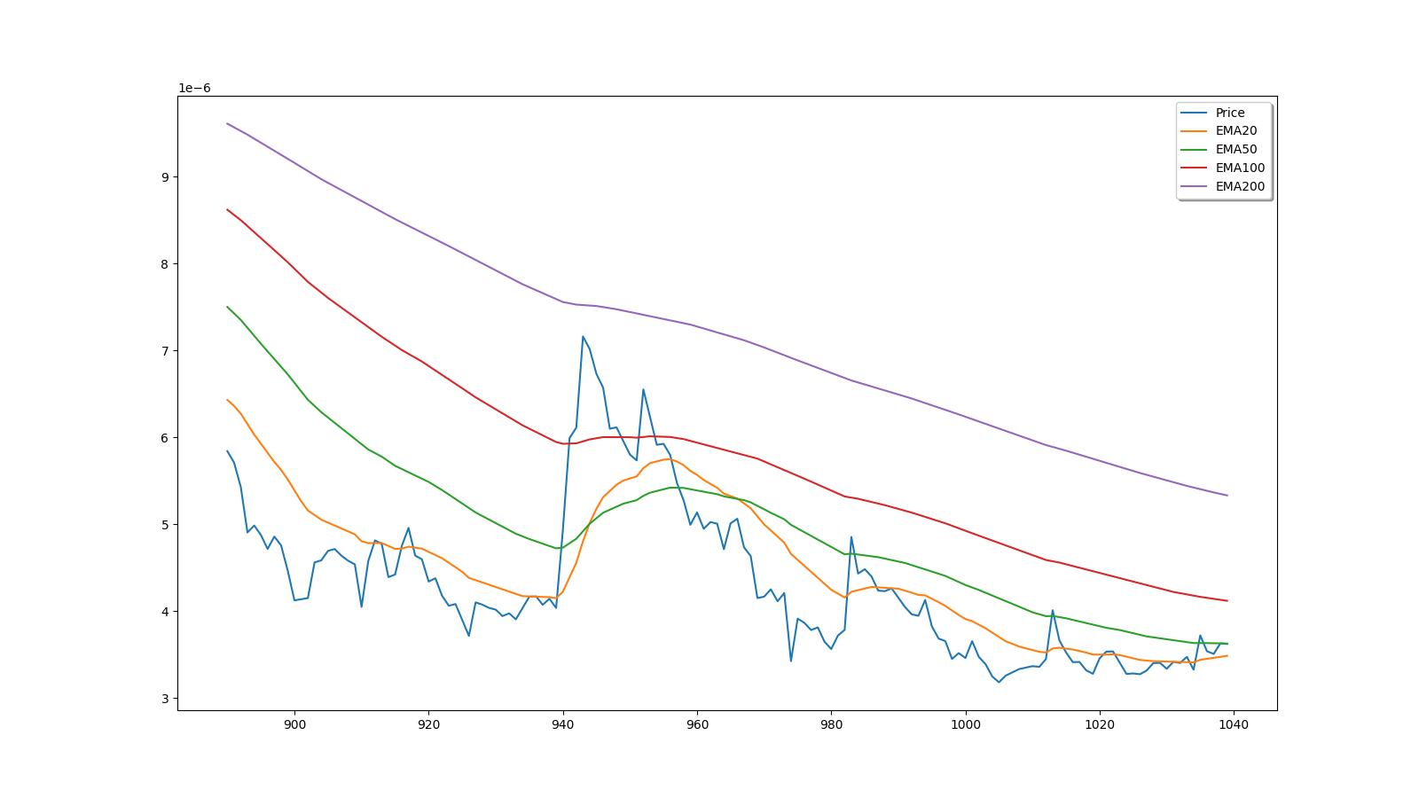 Pepe Exponential Moving Averages