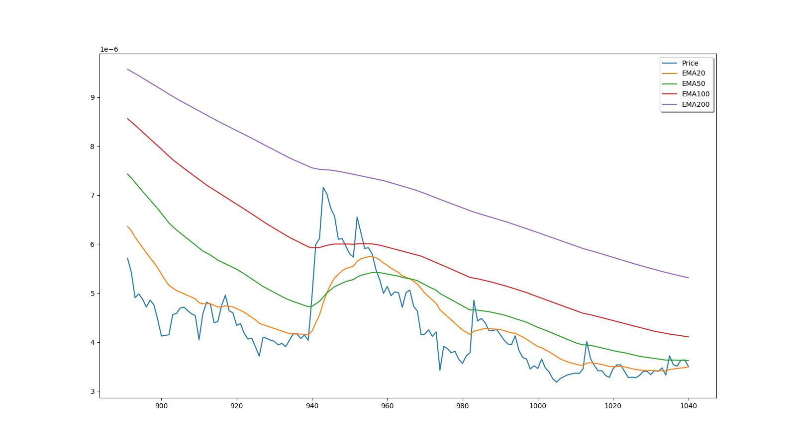 Pepe Exponential Moving Averages