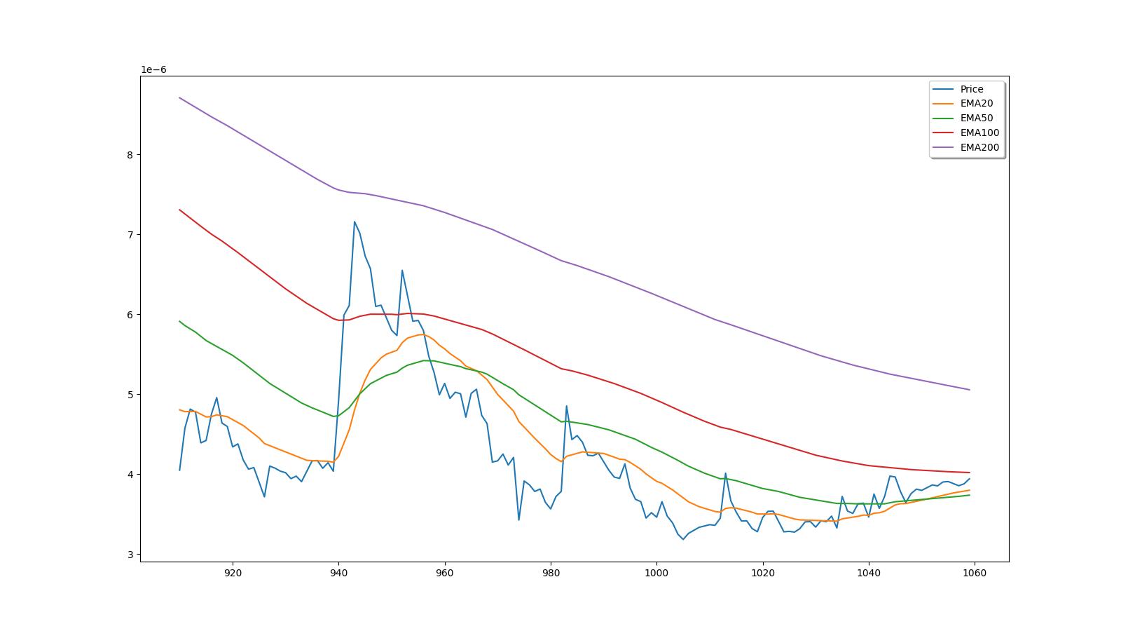Pepe Exponential Moving Averages