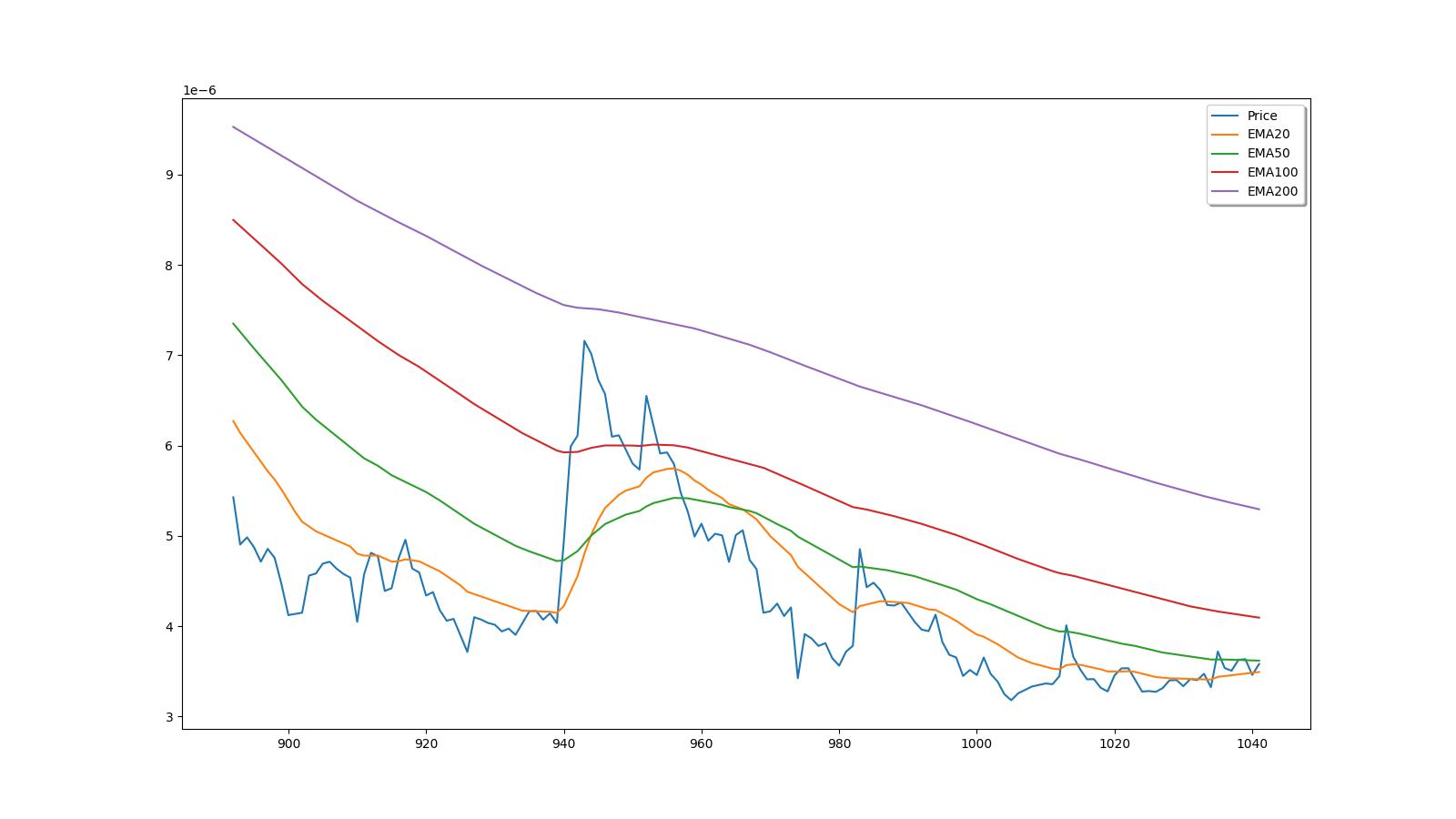 Pepe Exponential Moving Averages