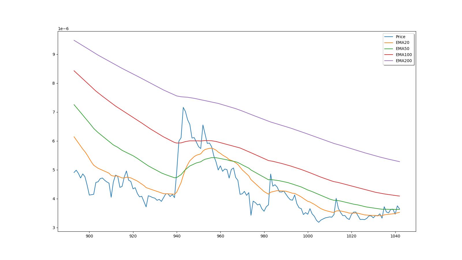 Pepe Exponential Moving Averages
