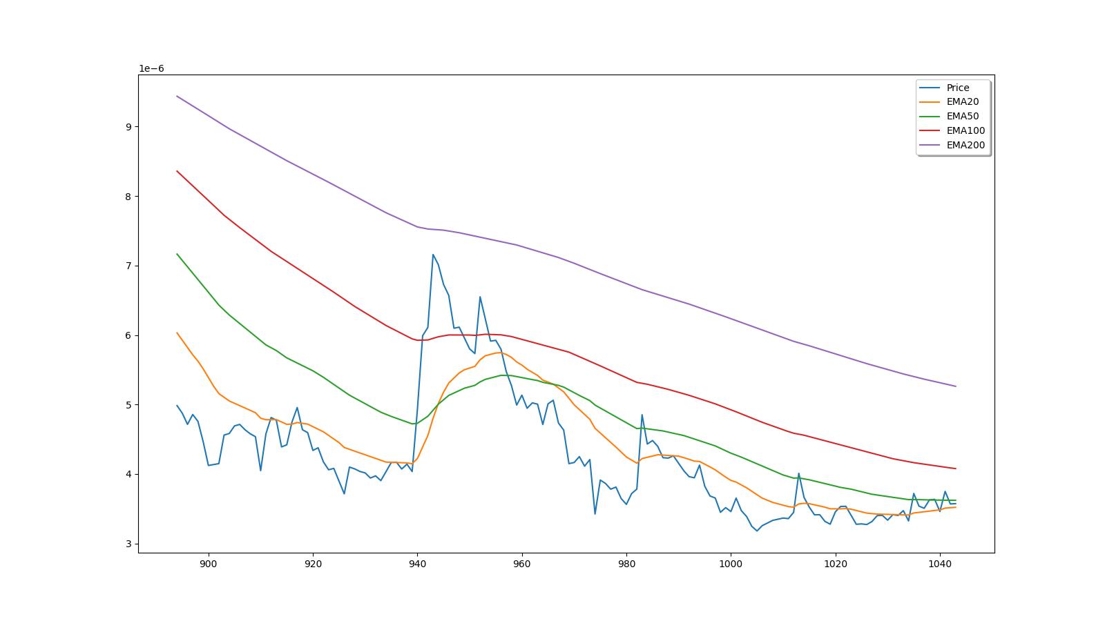 Pepe Exponential Moving Averages