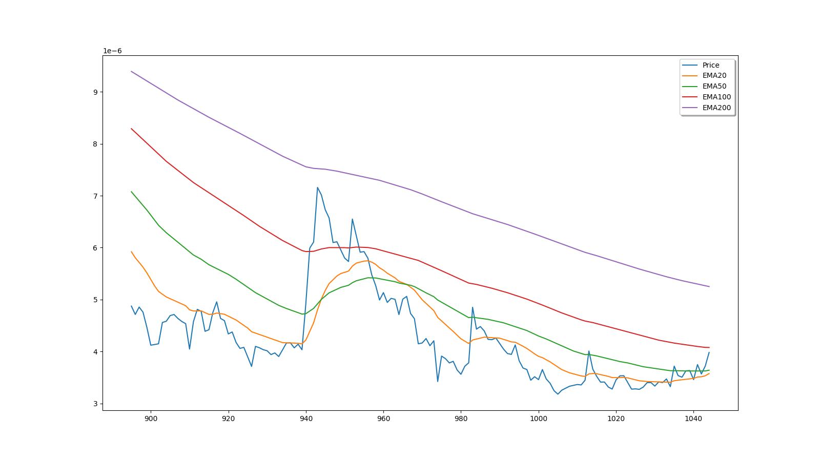 Pepe Exponential Moving Averages