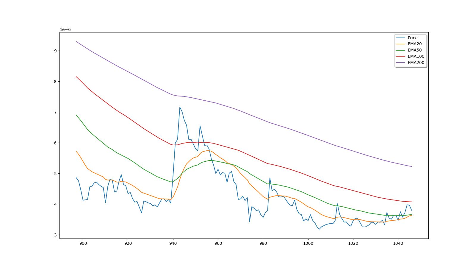 Pepe Exponential Moving Averages