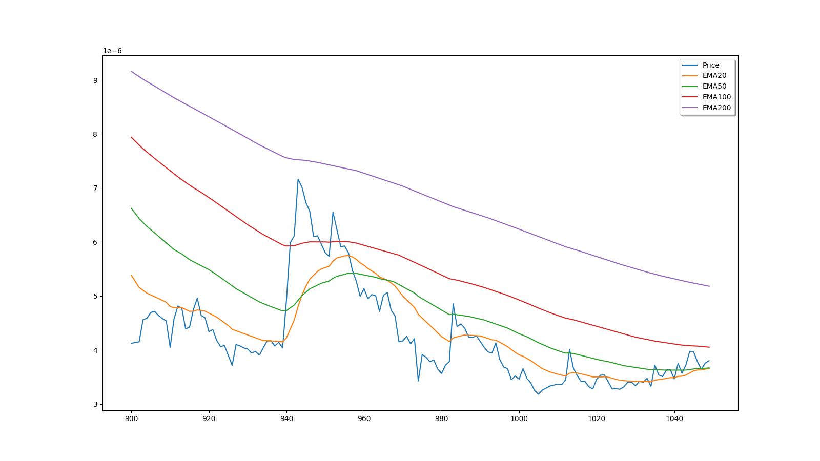 Pepe Exponential Moving Averages