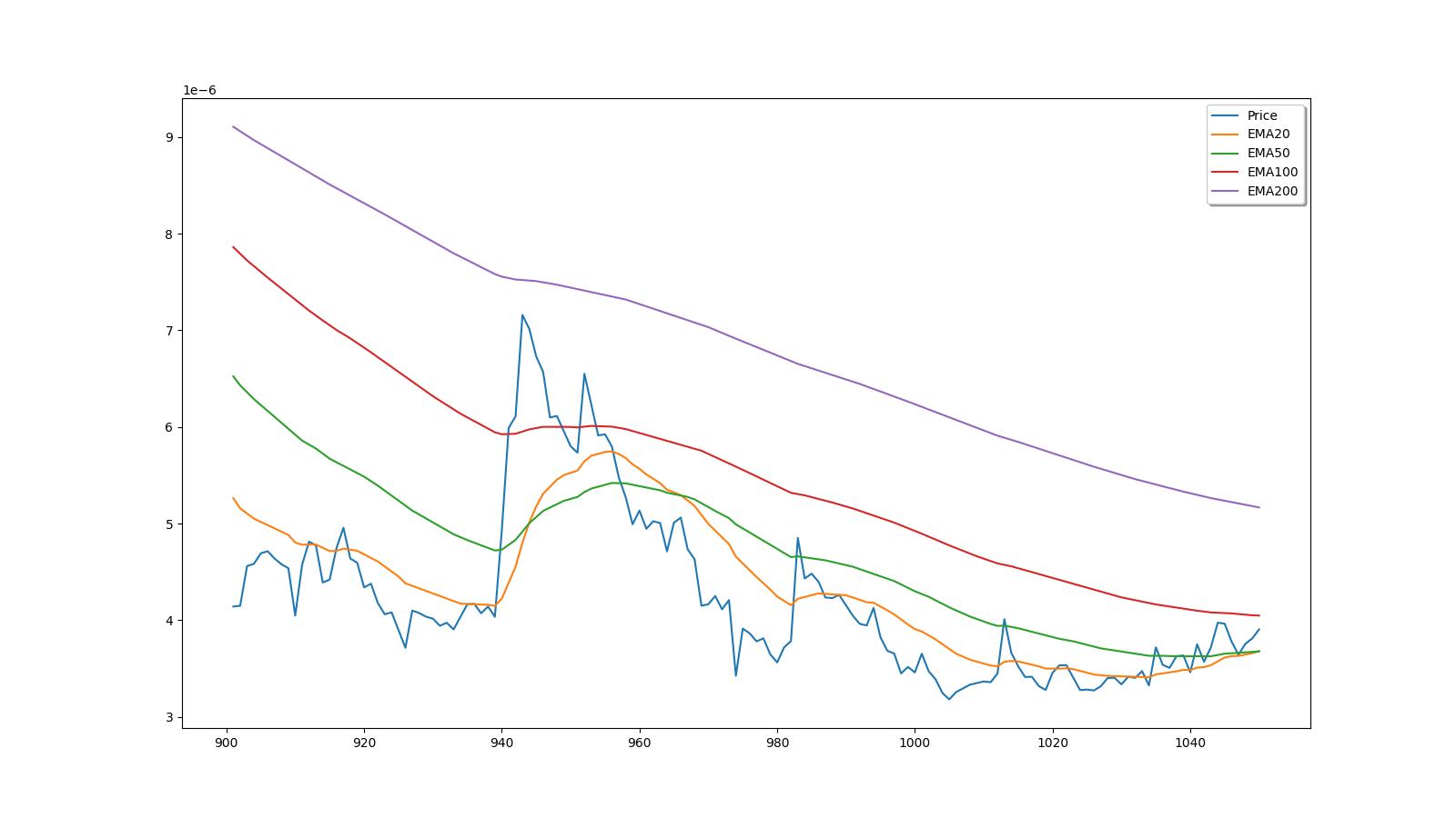 Pepe Exponential Moving Averages