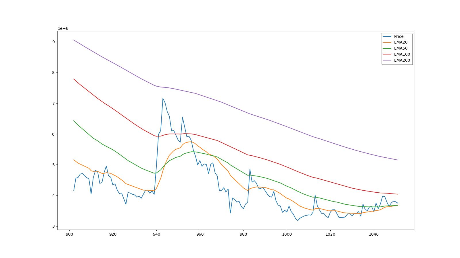 Pepe Exponential Moving Averages