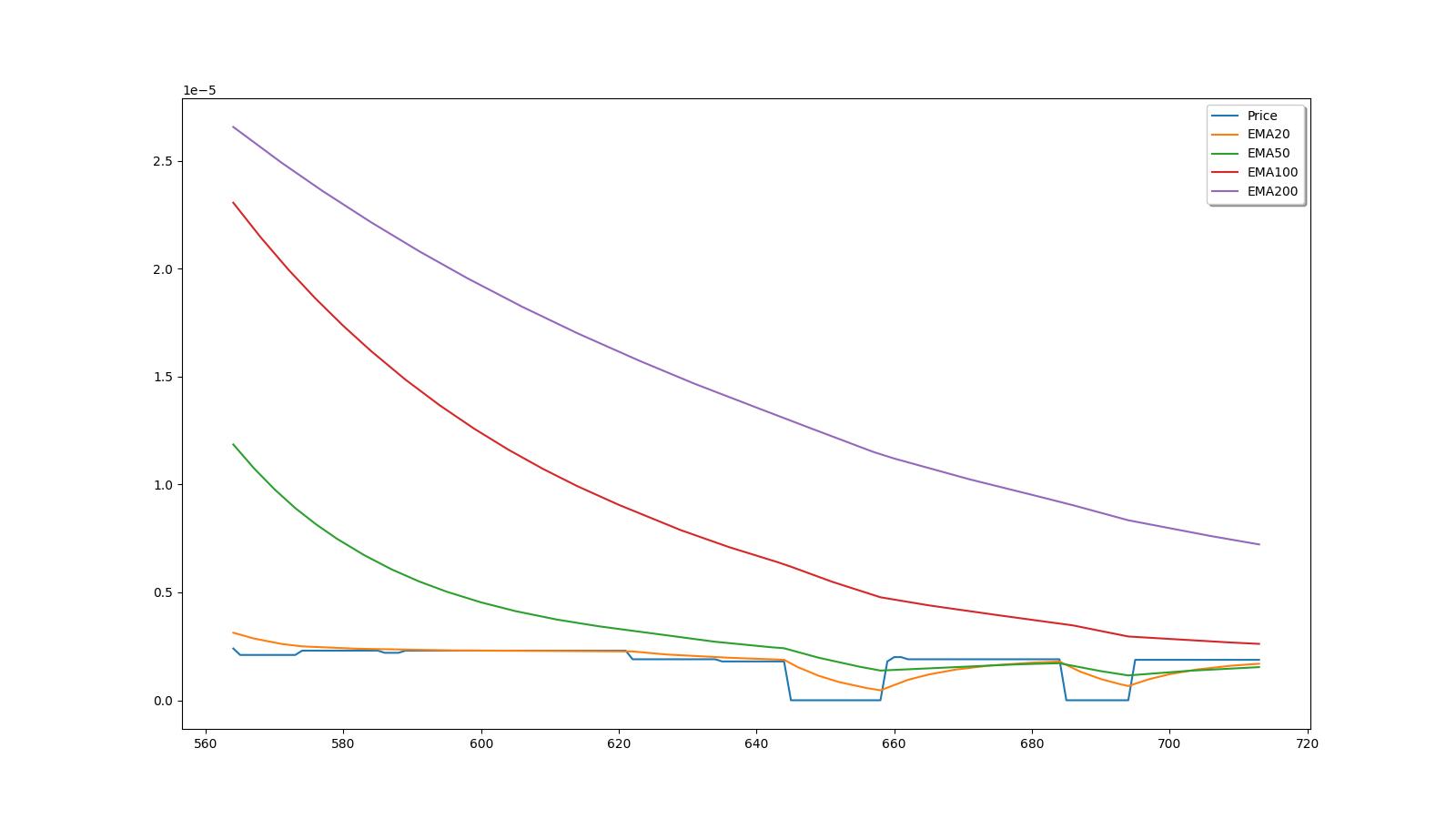 PepeAI Exponential Moving Averages