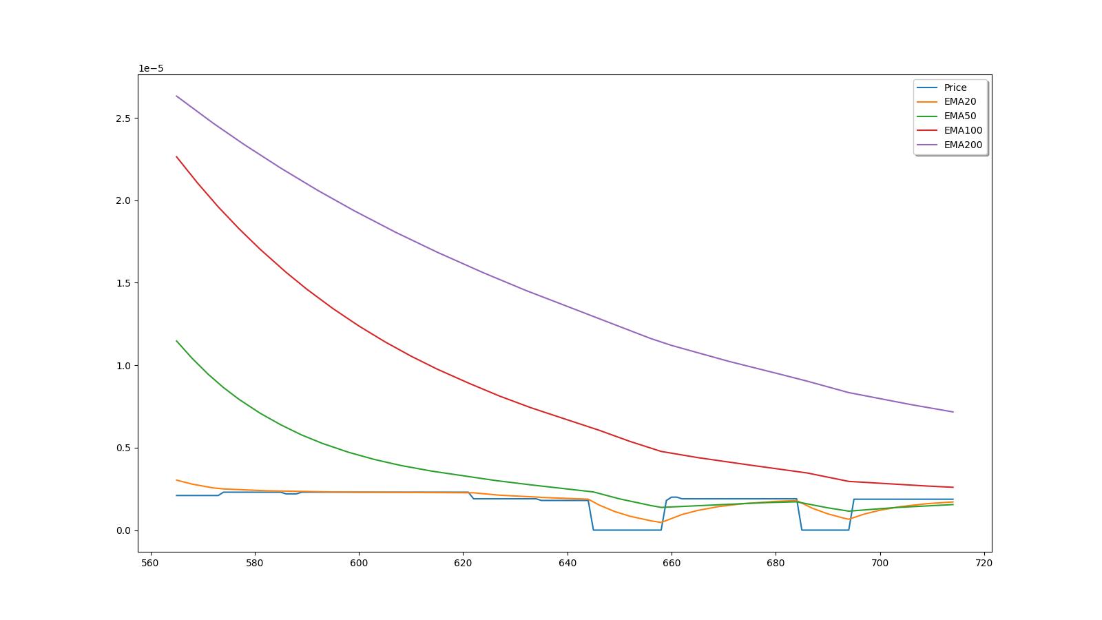 PepeAI Exponential Moving Averages